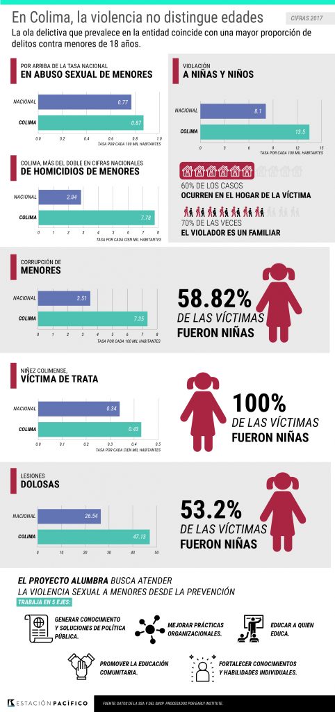 La Ola De Violencia En Colima Arrastra A La Infancia Estación Pacífico