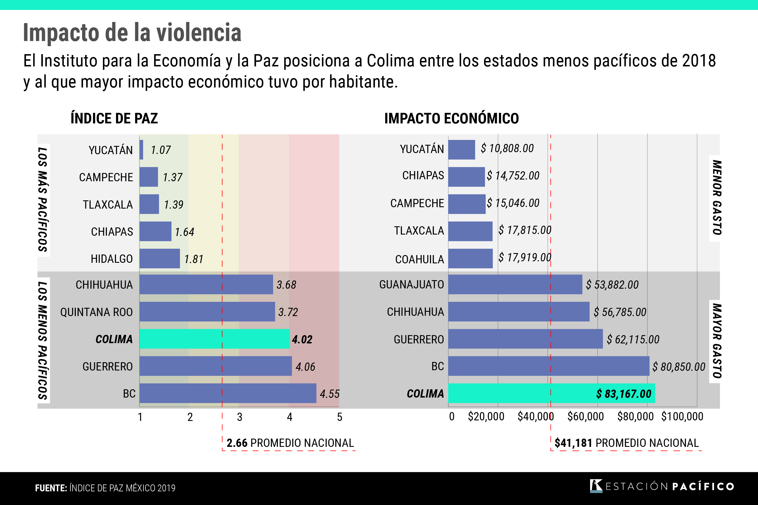 Colima El Tercer Estado Menos Pacífico De México Y Al Que Más Le Costó