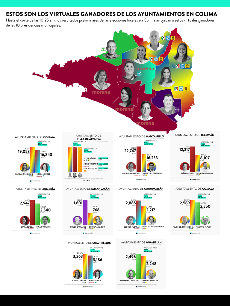Nuevo mapa electoral: ¿Quiénes son los virtuales ganadores (y por qué ...